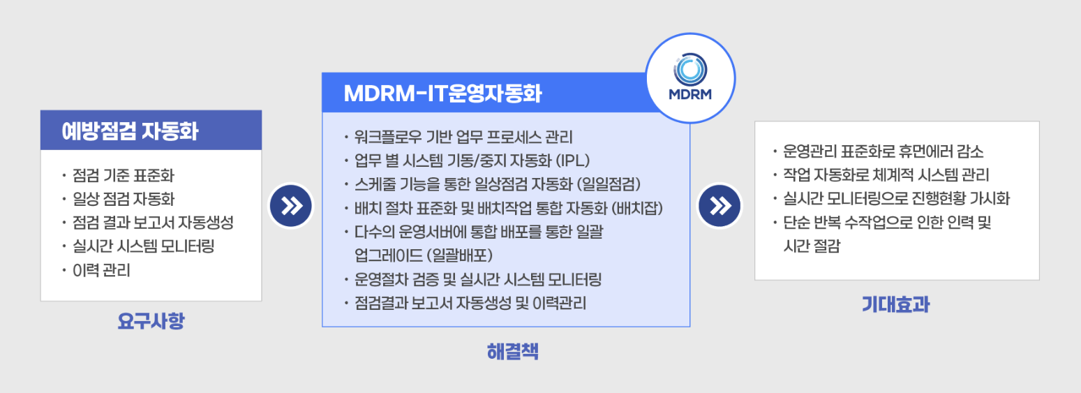 전자정부법 7월시행, IT 자동화솔루션 ‘MDRM’의 공공시장 공략 박차 – 맨텍솔루션